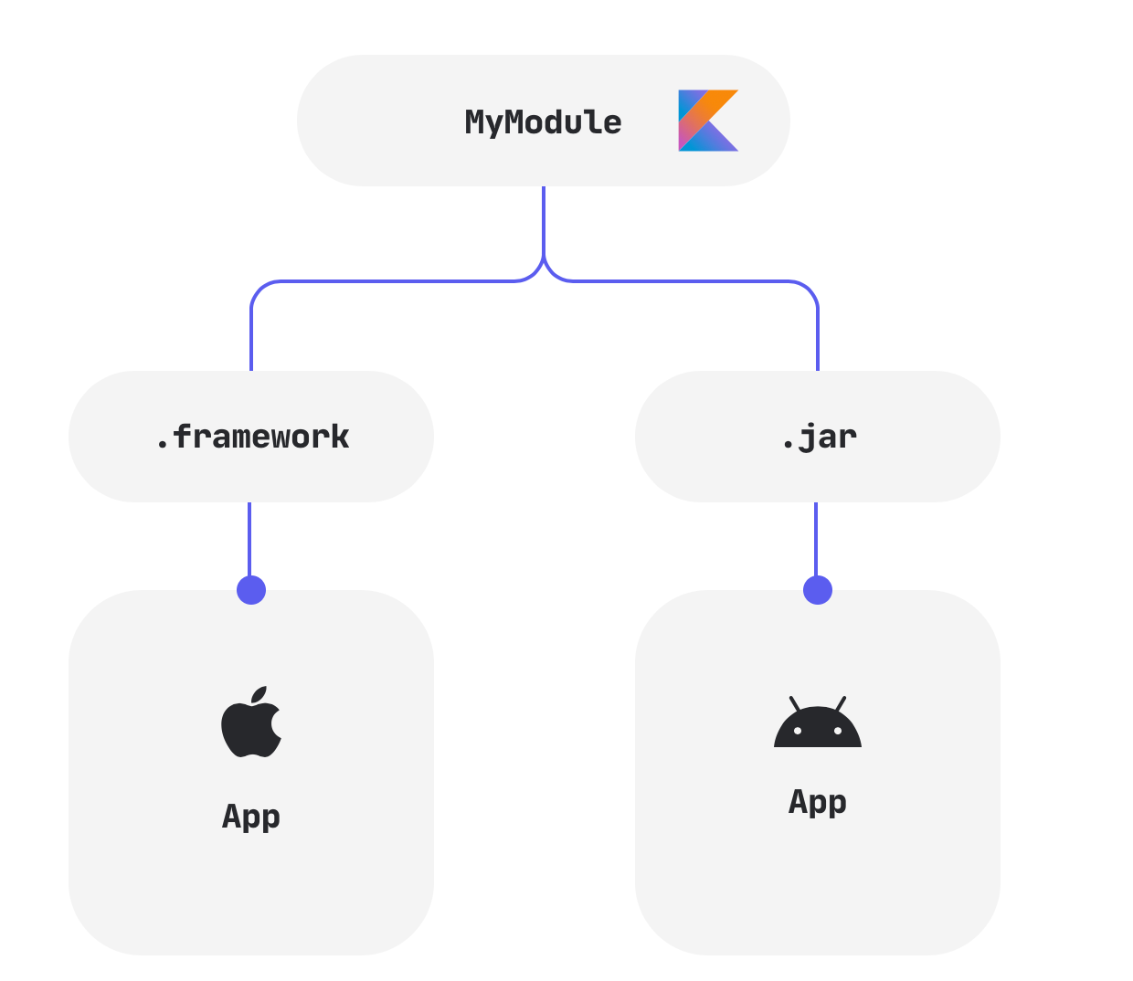 Kotlin Multiplatform Mobile: How it works - commit software